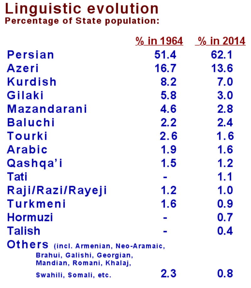 What is the second most spoken language in Iran? | HiNative