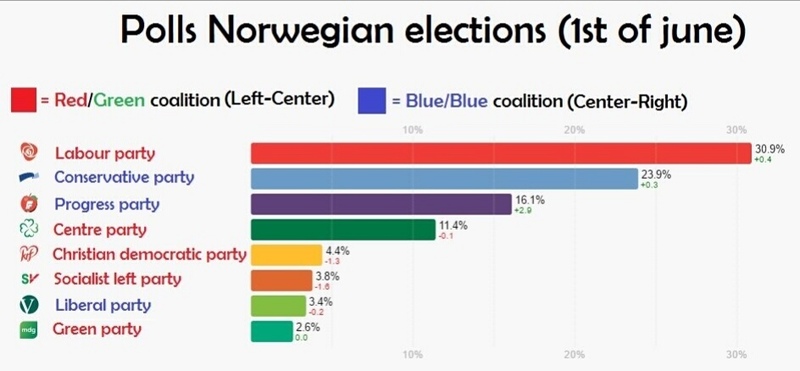 What are the political parties in Norway? | HiNative