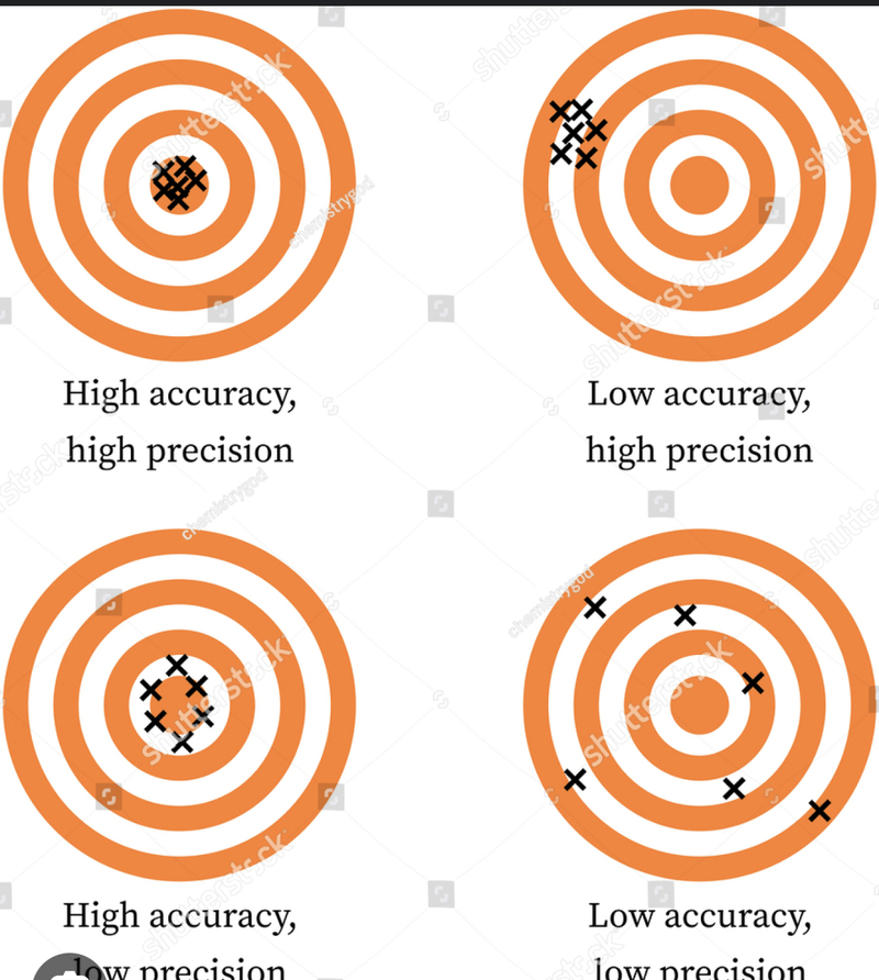 🆚What is the difference between "correct" and "precise" and "accurate ...