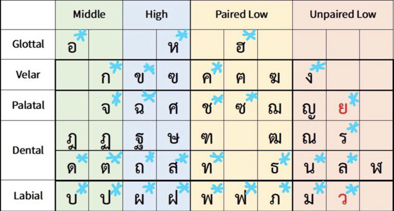 I just learned Thai and it starts with 44 consonants, can you give me ...