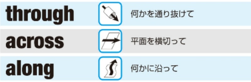 🆚What is the difference between "across" and "through" ? "across" vs ...