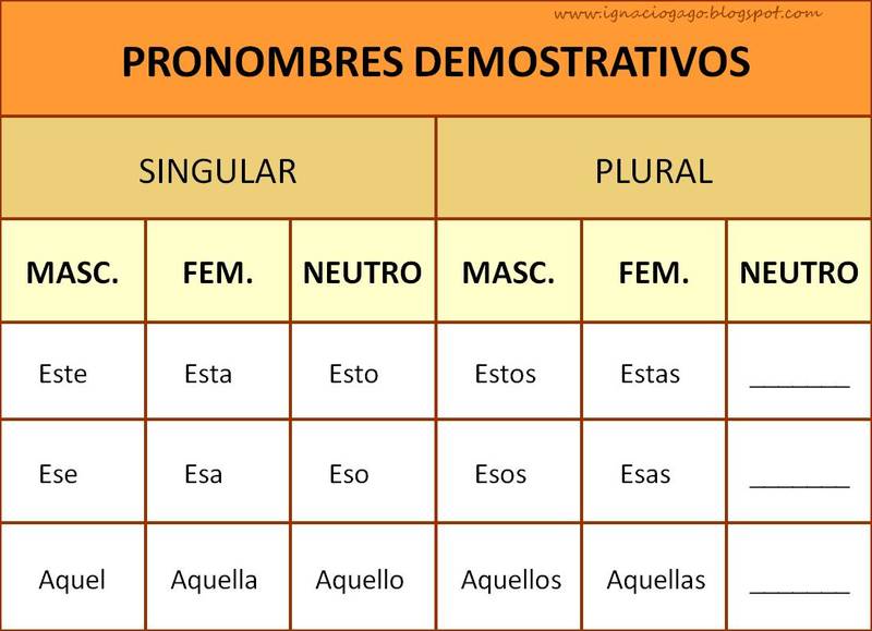 "este" ve "esto" arasındaki fark nedir? | HiNative