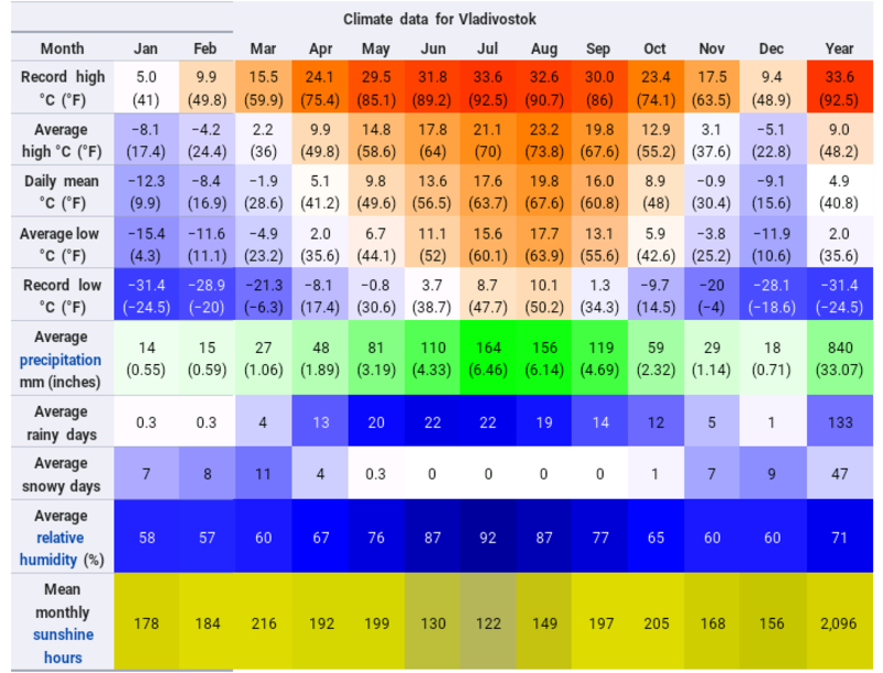 Vladivostok Weather