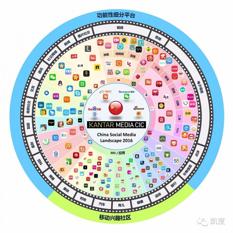 what app do chinese use? | HiNative