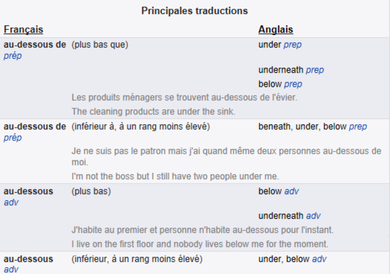 Est-ce que dans la langue actuelle les prépositions EN DESSOUS et AU ...