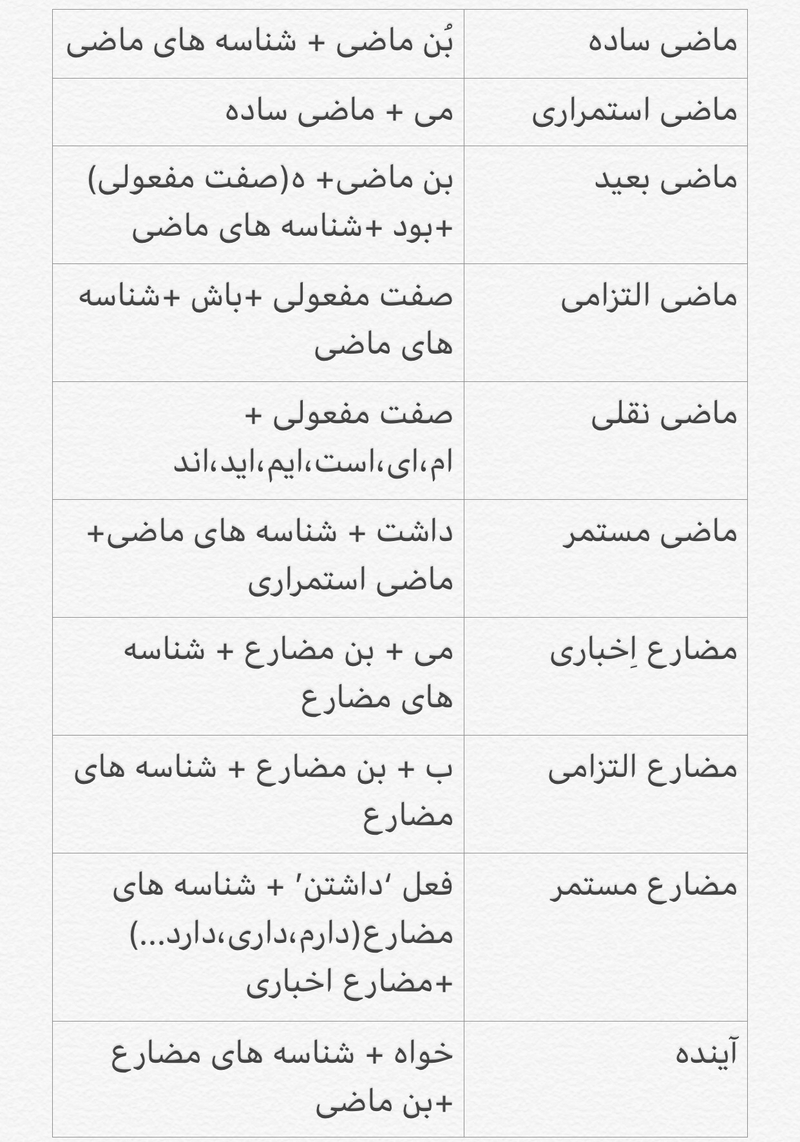 what are Persian verb tenses? with thier using and formula please ...