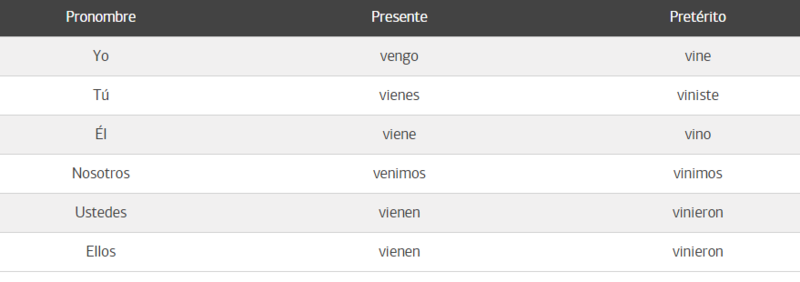¿Cómo se dice correctamente, "veniste" o "viniste"? | HiNative