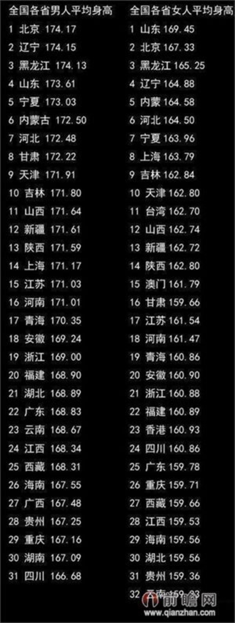 What's more or less the average height for males in China? | HiNative