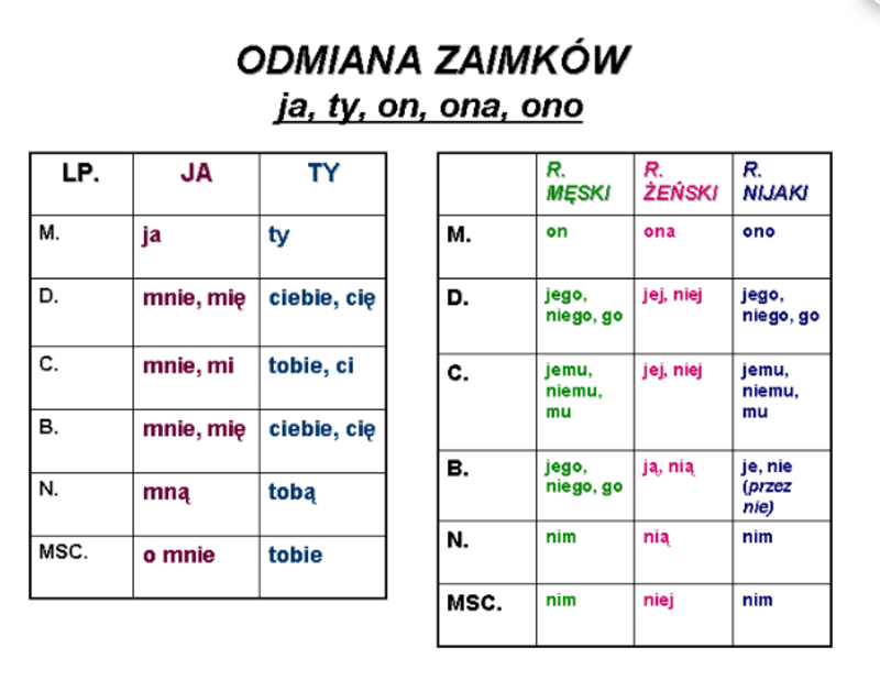 Please tell me the pronouns in Polish. Thanks in advance☺ | HiNative