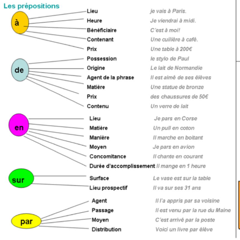 What does "de" and "de la" mean. Also can you list some examples please ...