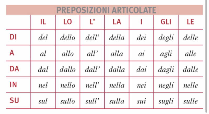 🆚What is the difference between "using Di " and "Delle / Dei " ? "using ...