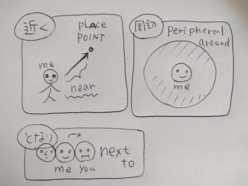 🆚【近く】 と 【隣】 と 【周辺】 はどう違いますか？ | HiNative