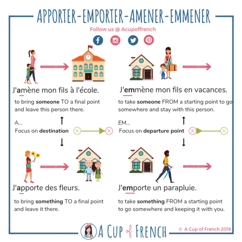 🆚What is the difference between "apporter " and "amener " ? "apporter ...
