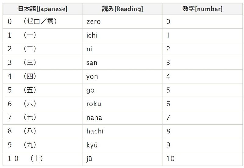 How do you say "1, 2, 3, 4, 5, 6, 7, 8, 9, 10" in Japanese? | HiNative