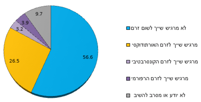 Which denomination/branch of Judaism is most popular in Israel ...