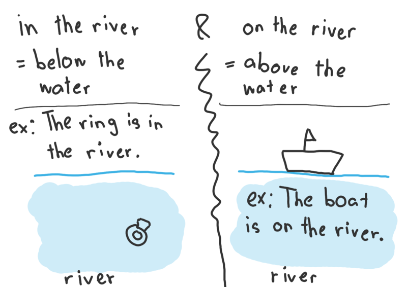 🆚What is the difference between "in the river" and "on the river" ? "in ...