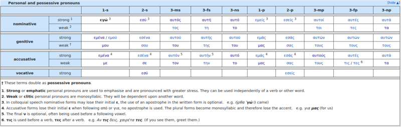 Can you tell me which are the personal pronouns in Greek (I you he she ...