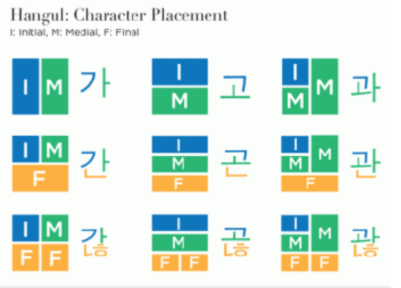 when writing in korean, how do i know if i should put a letter under or ...