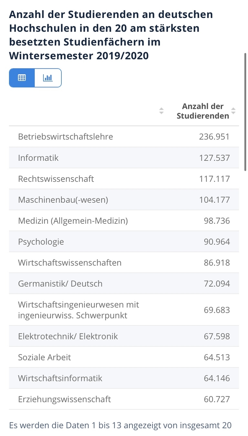 what is the most needed college majors in German? | HiNative