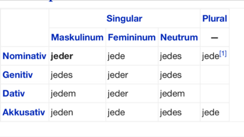 🆚What is the difference between ""jeden"" and ""jede"" and ""jeder ...