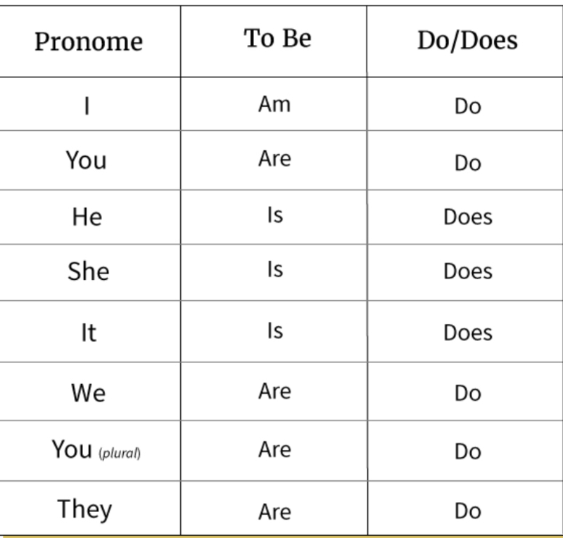 Qual é a diferença entre o Do e o verbo To be? Sei que o verbo é o ...