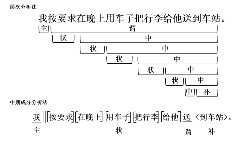 怎么用成分分析法（多分法）分析这个句子？ | HiNative